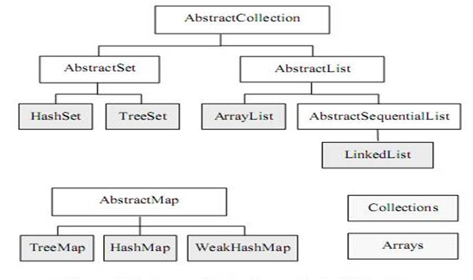 List & Set – wakicode
